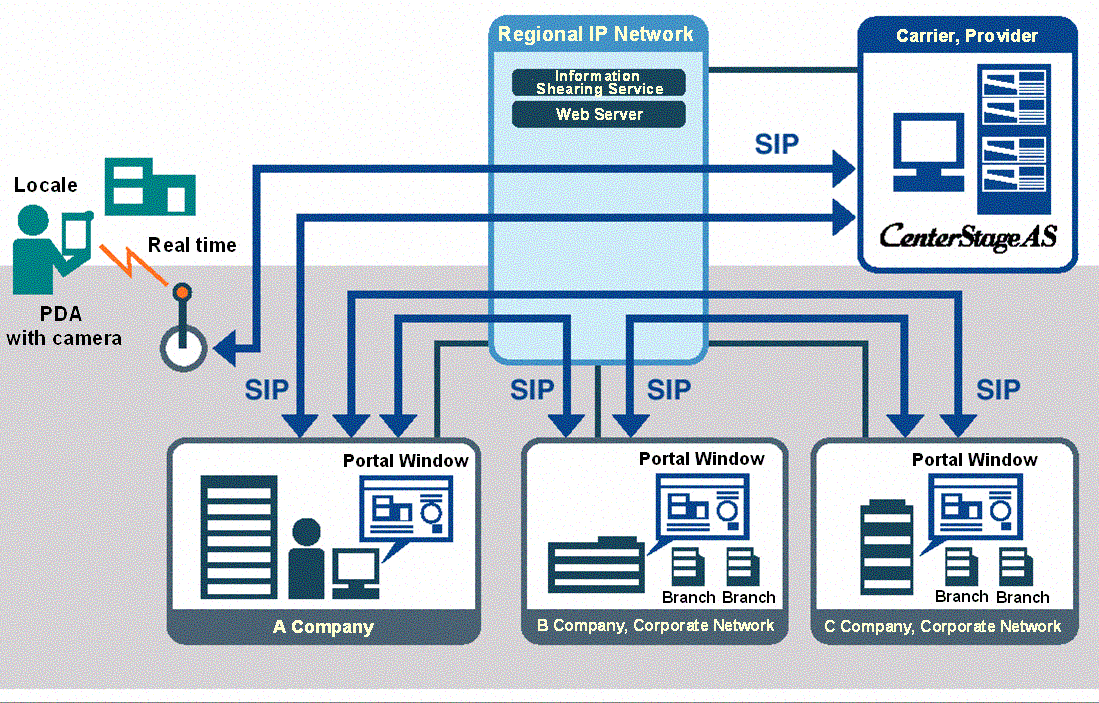 What is SIP Servlet Engine? - SIP Servlet Engine